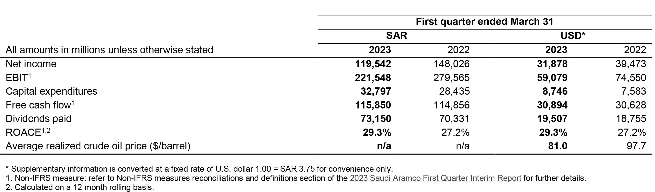 Aramco announces first quarter 2023 results | Aramco Singapore