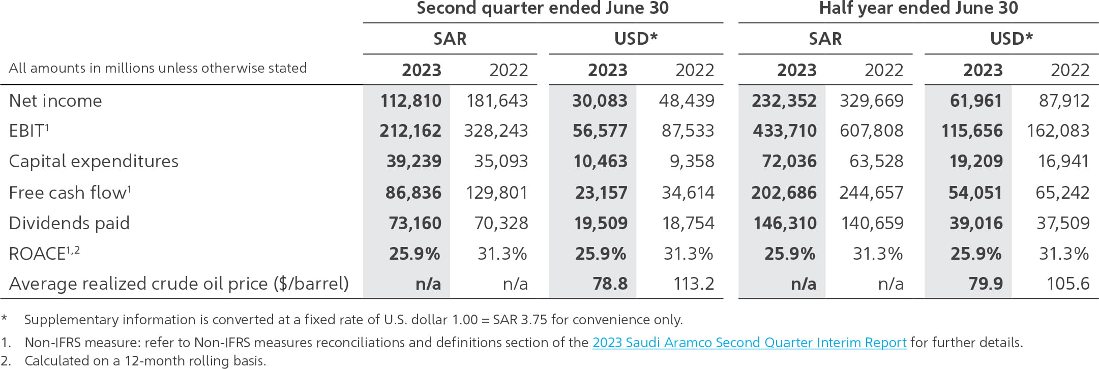 Aramco announces second quarter and half year 2023 results | Aramco ...
